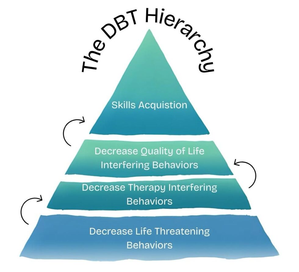 Hierarchy of DBT Therapy Sessions: Why Your Therapist Keeps Asking The ...